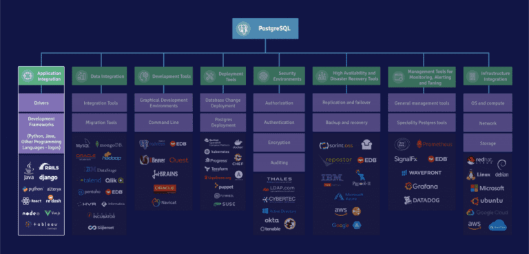 PostgreSQL Entegrasyonu Bölüm 1: Uygulama Entegrasyonu - Profelis